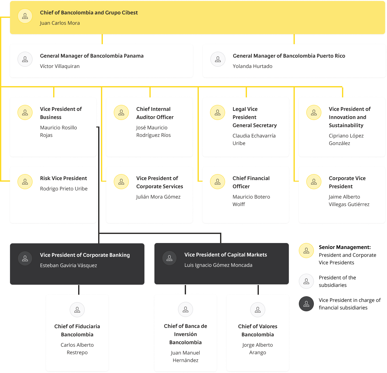 Grupo Bancolombia Structure | Grupo Bancolombia
